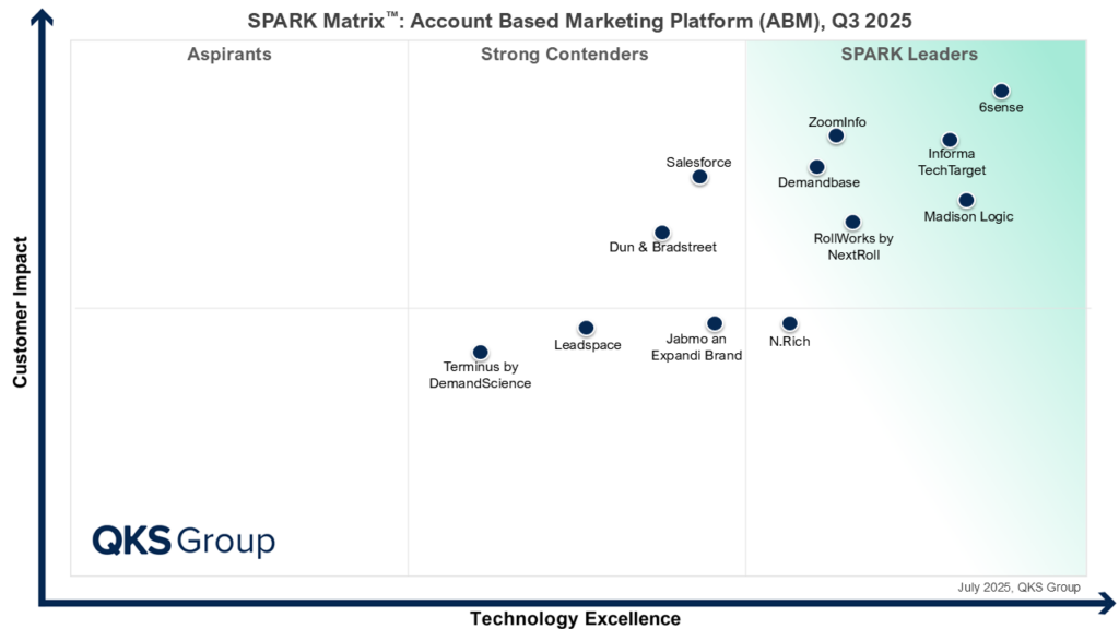 SPARK Matrix™ for ABM Platforms, 2025 | Informa TechTarget